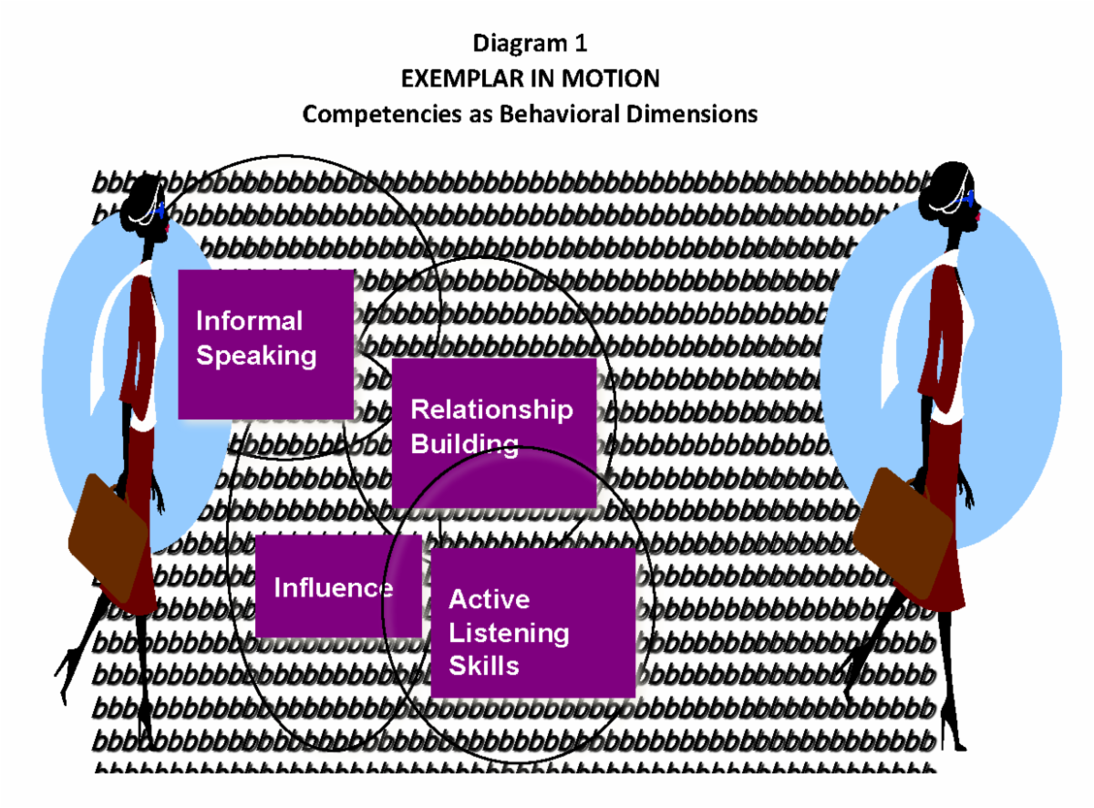 Competencies Explained in Three Diagrams - OSI